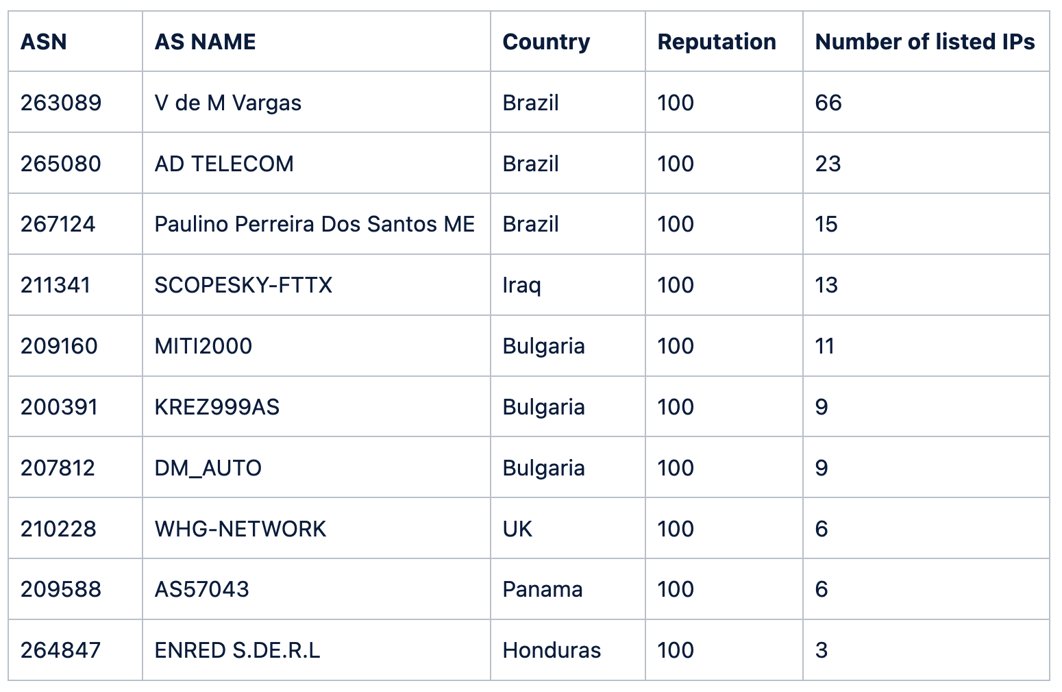 Bad ASes — Silent Push Threat Intelligence