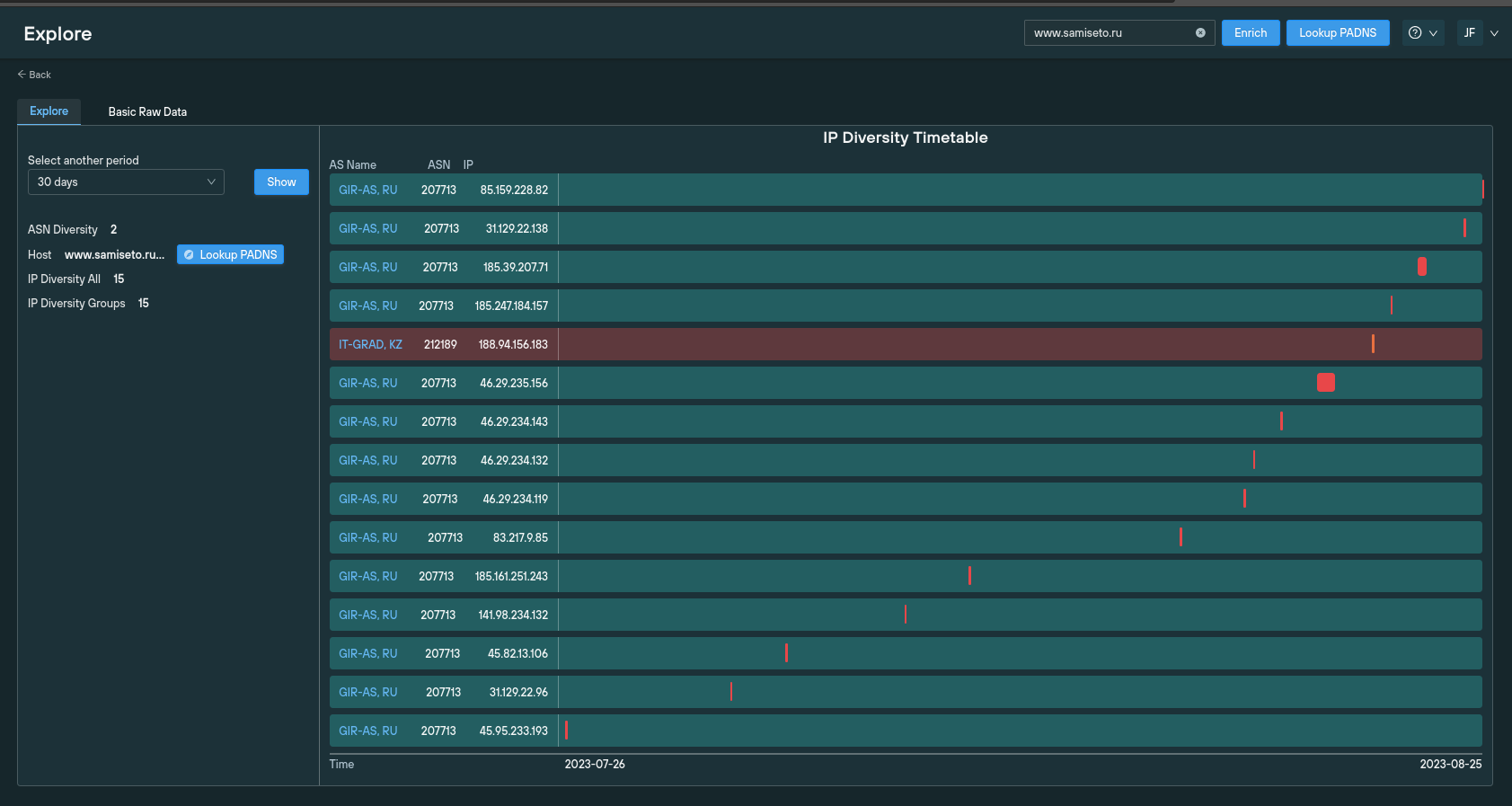 'From Russia with a 71': Uncovering Gamaredon's fast flux ...
