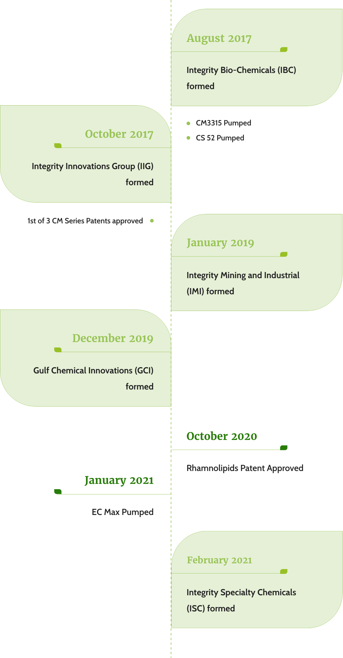 About Us — Integrity Bio-Chemicals, LLC