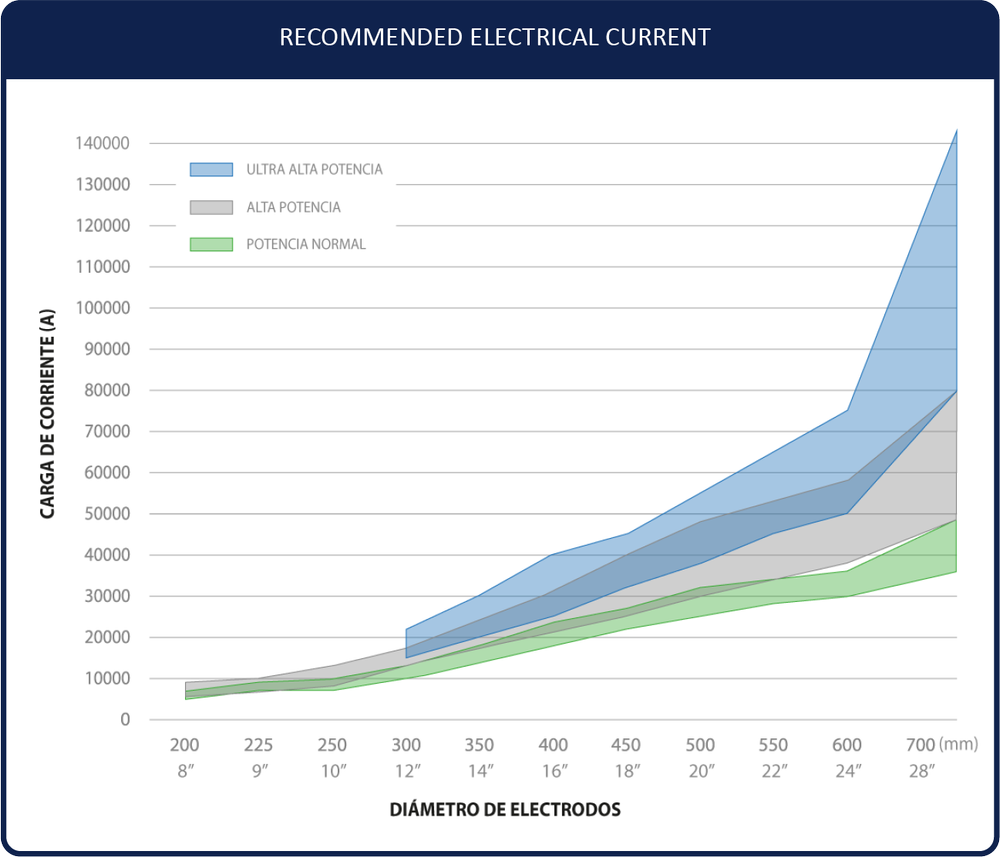 Recommended Electrical Current — CLC Metal Industries