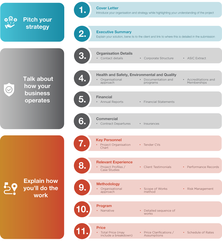 The 11 most requested bid components: Why they matter and how to get ...