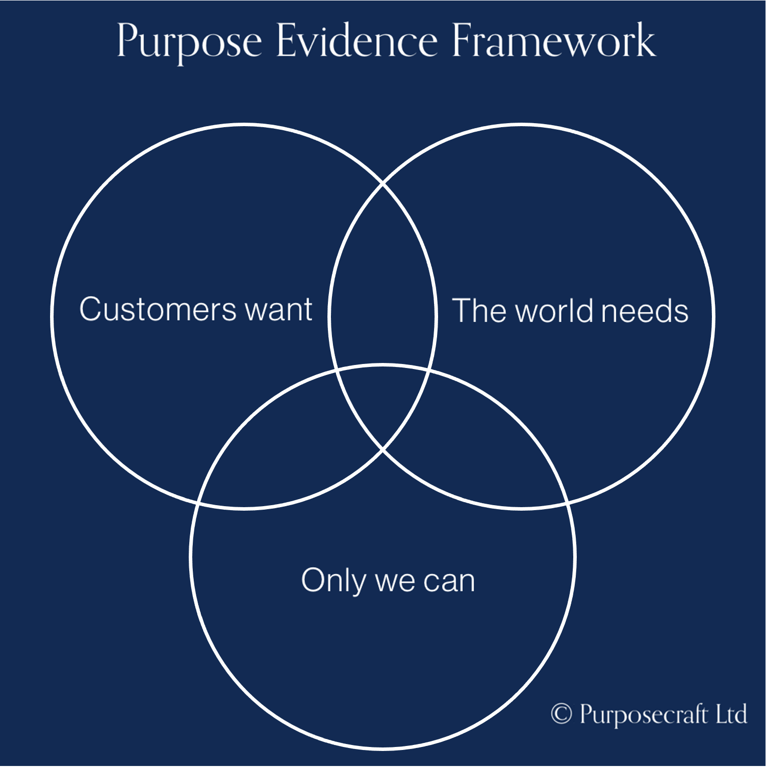 How to get company purpose right — Purposecraft | Strategic company ...