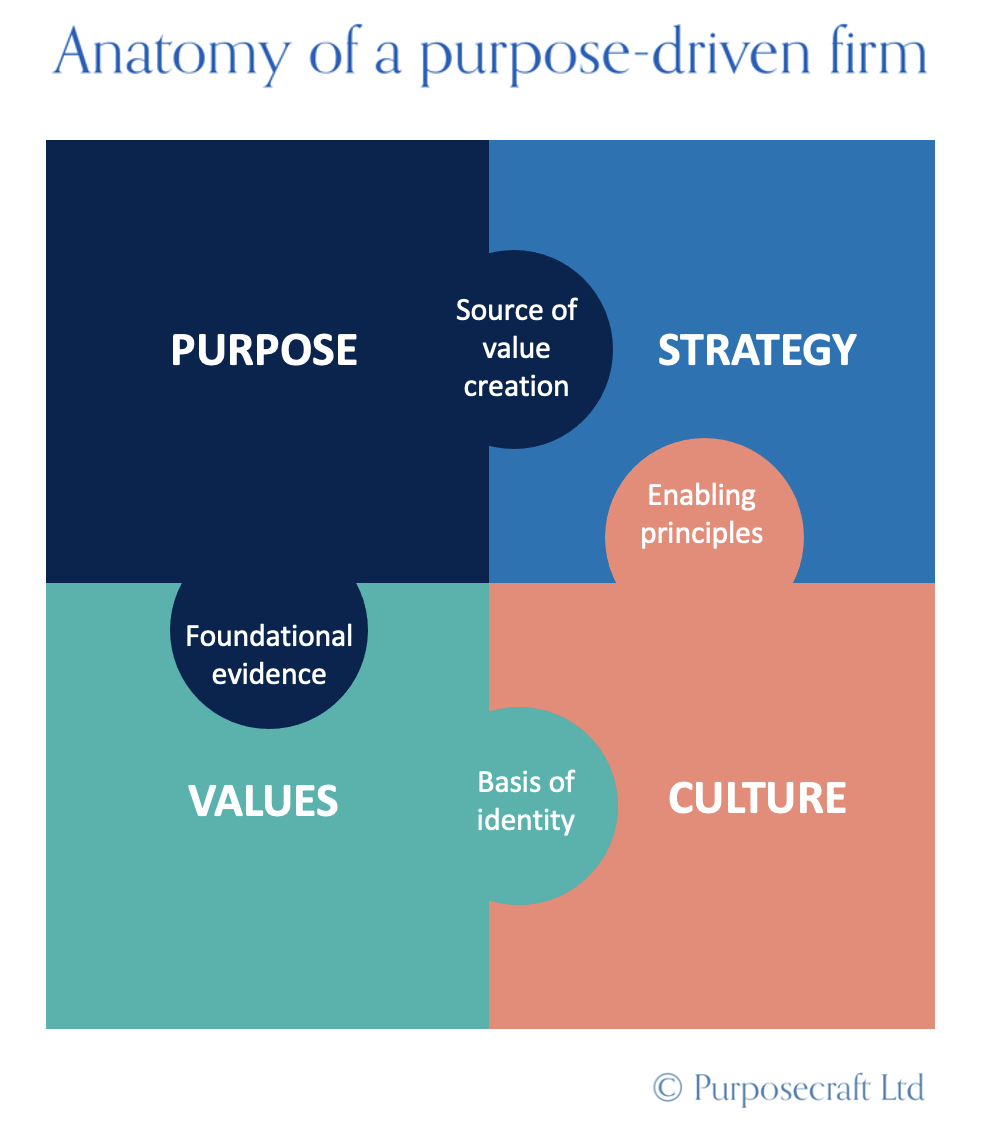 Unifying culture and strategy through effective company purpose ...