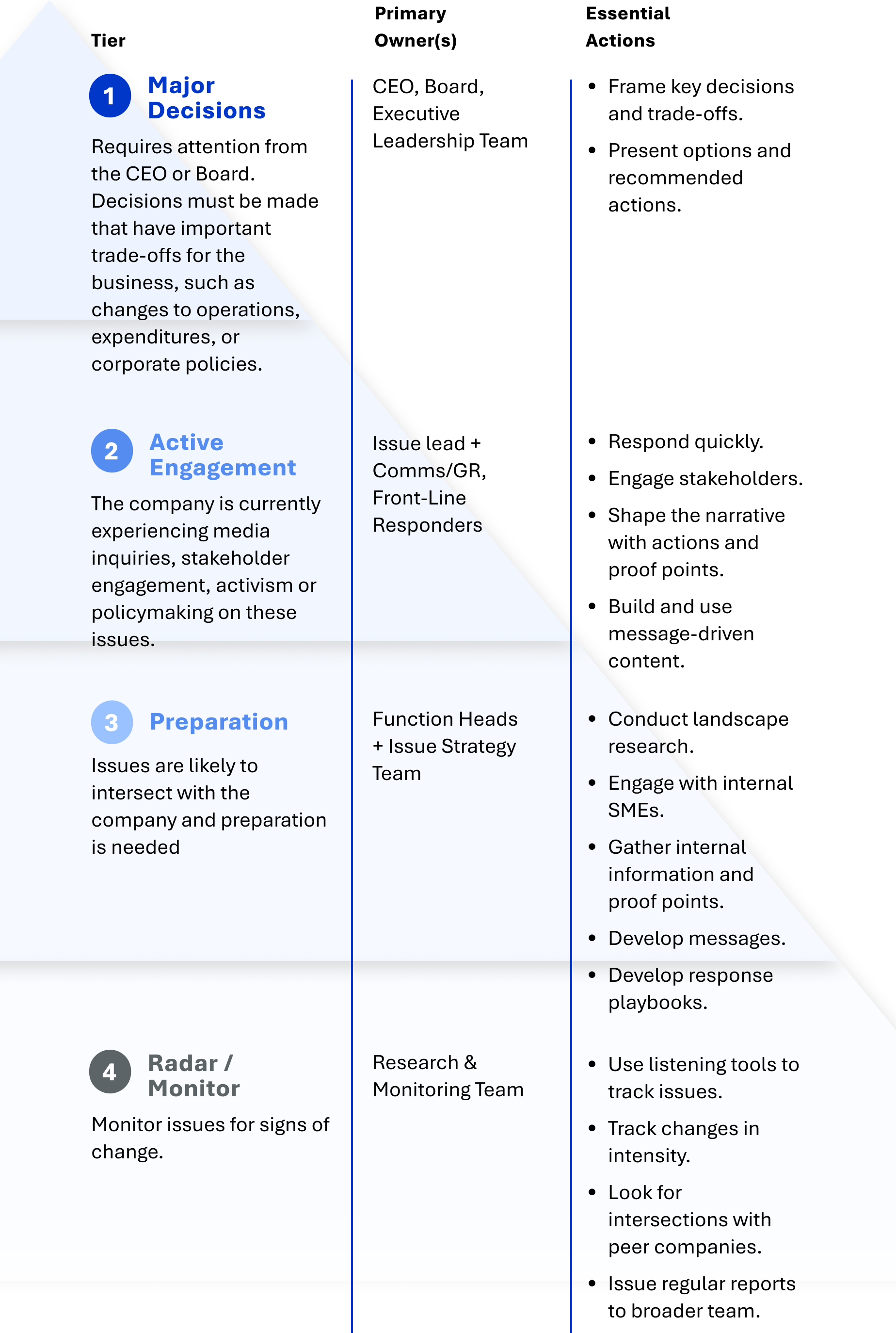 Playbook: A Smarter Way to Prioritize Issues — Prologue