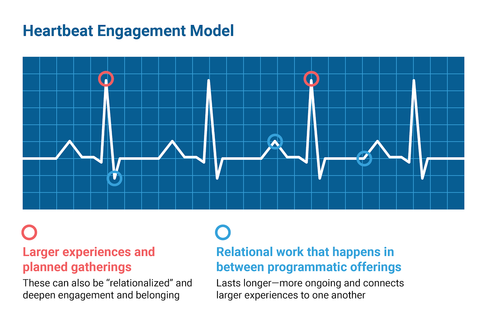 Don’t leave relationship-building to chance: Using the ‘Heartbeat Model ...