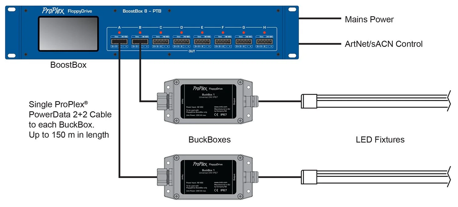 ProPlex’s BuckBoost™ Drive System — ProPlex