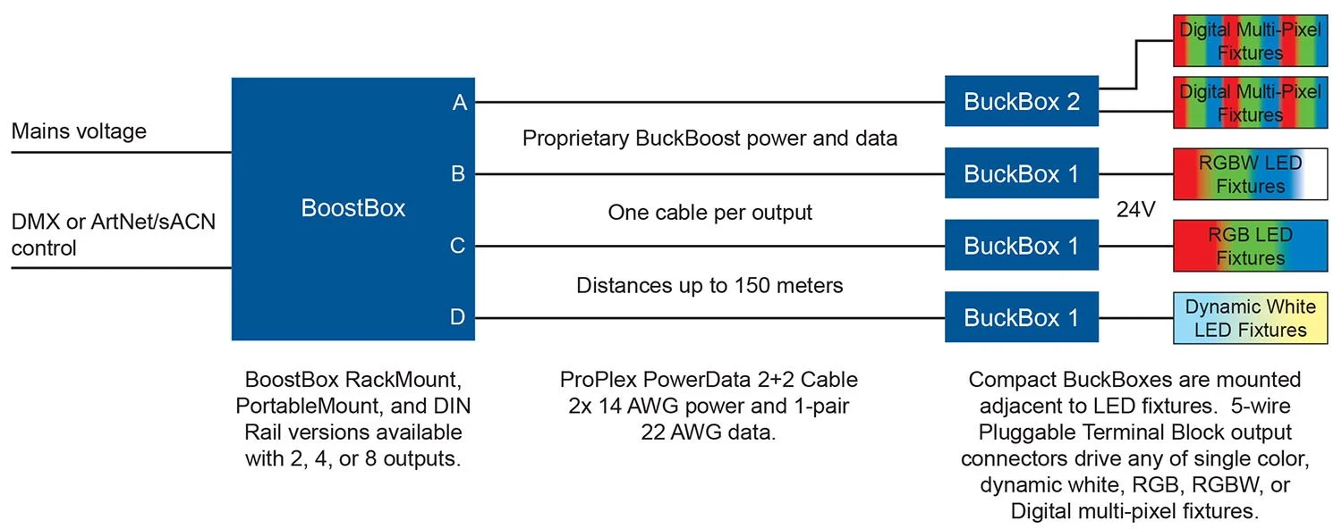 ProPlex’s BuckBoost™ Drive System — ProPlex