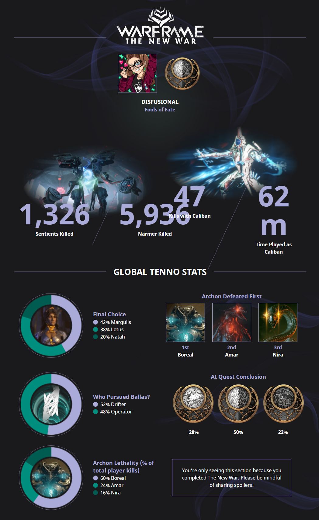 Disfusional - Warframe Stats 2021 — Disfusional Studios