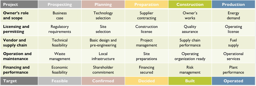 How to get started with a new nuclear project? — Kind Atom