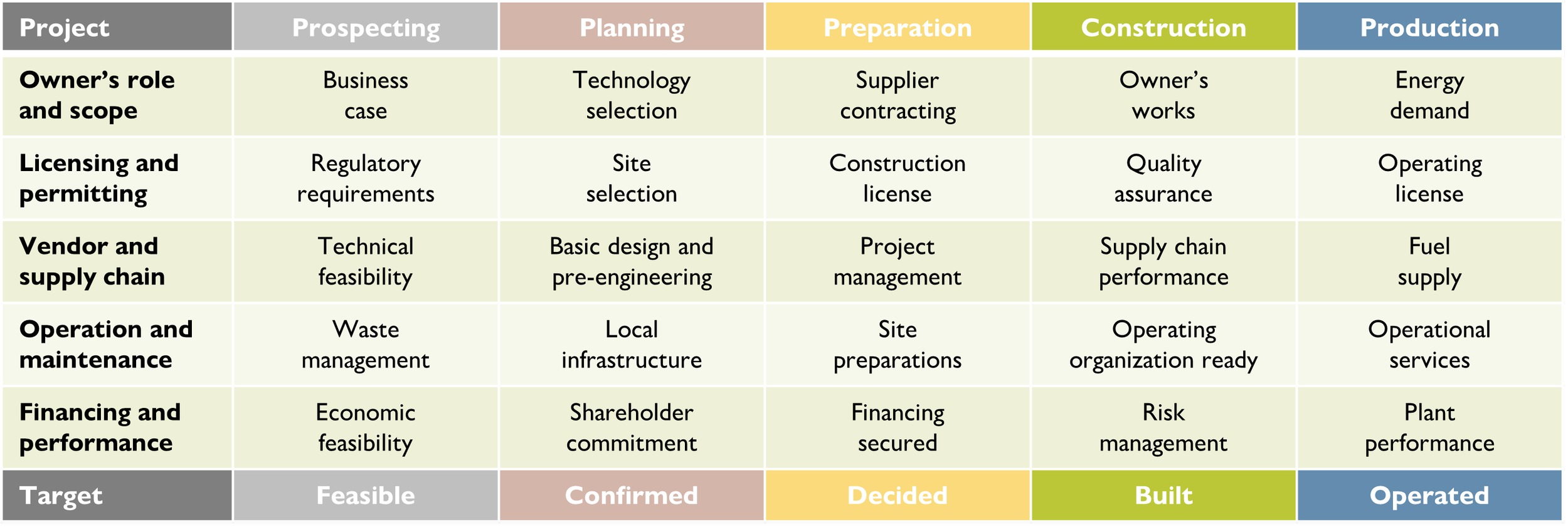 How to get started with a new nuclear project? — Kind Atom