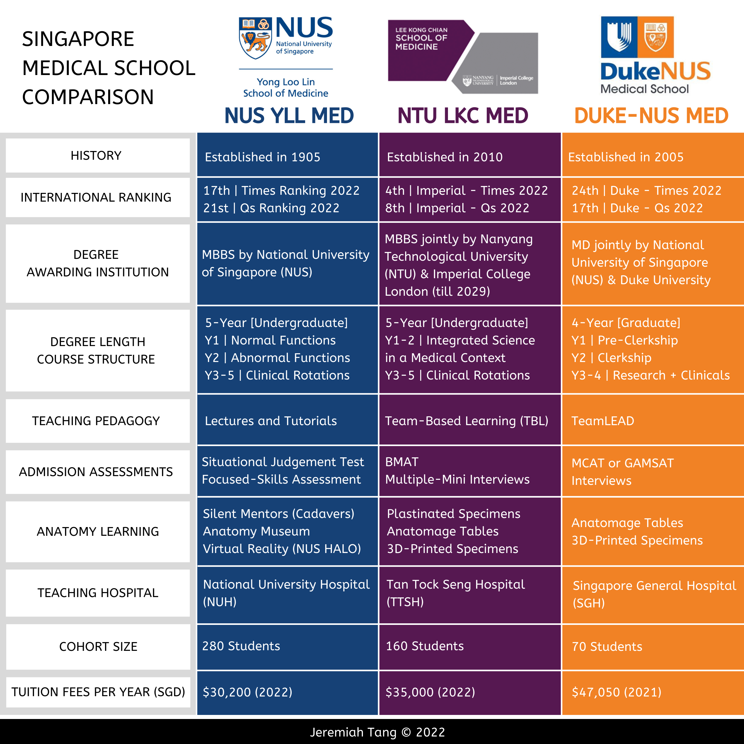 Singapore Medical School Comparison NUS Vs NTU Vs Duke NUS Jeremiah