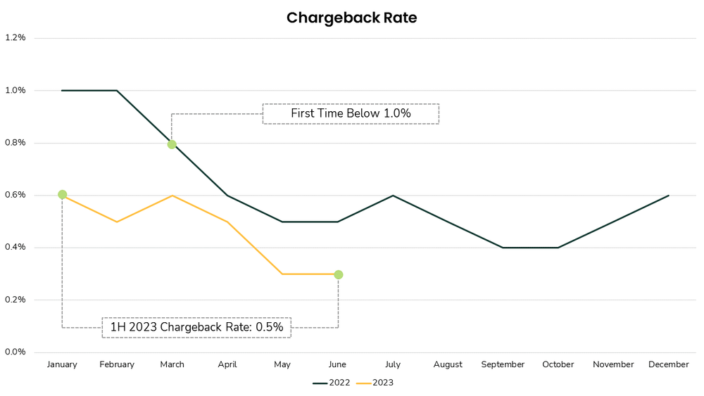 Implemented operational excellence to achieve an above-industry ...