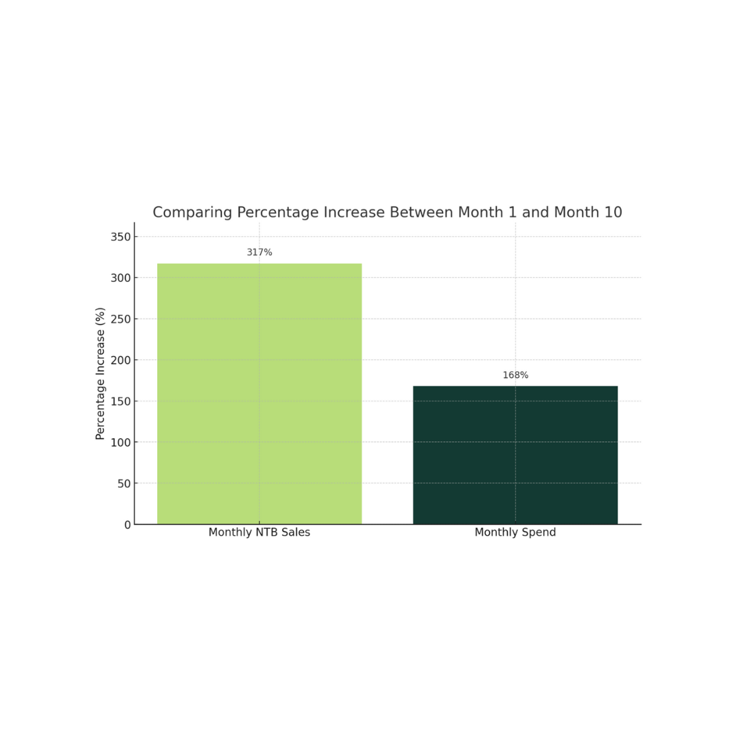 Using A.C.T. Frameworks to Ignite Growth While Safeguarding Against Wasted Ad Spend — Global ...