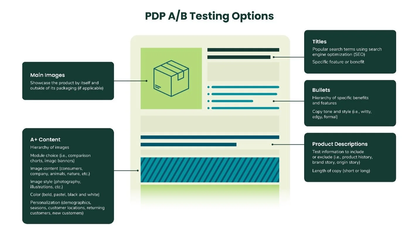 The Importance of A/B Testing Content & Creatives on Amazon — Global ...
