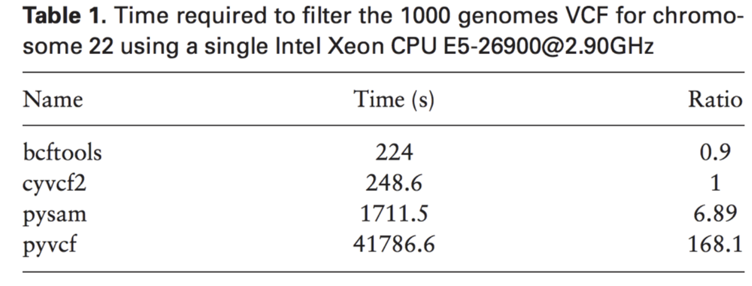 Parsing Variants Using the cyvcf2 Library — Precision Oncology Solutions | GenomOncology