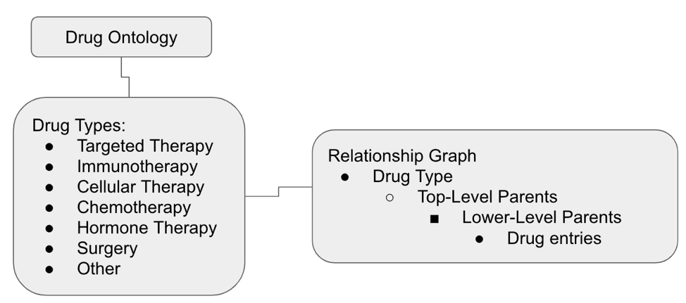 Improving Clinical Decision Support and Investigational Efforts with ...