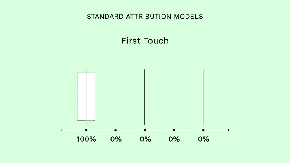 The Top 5 B2B Attribution Models of 2023 — Dreamdata