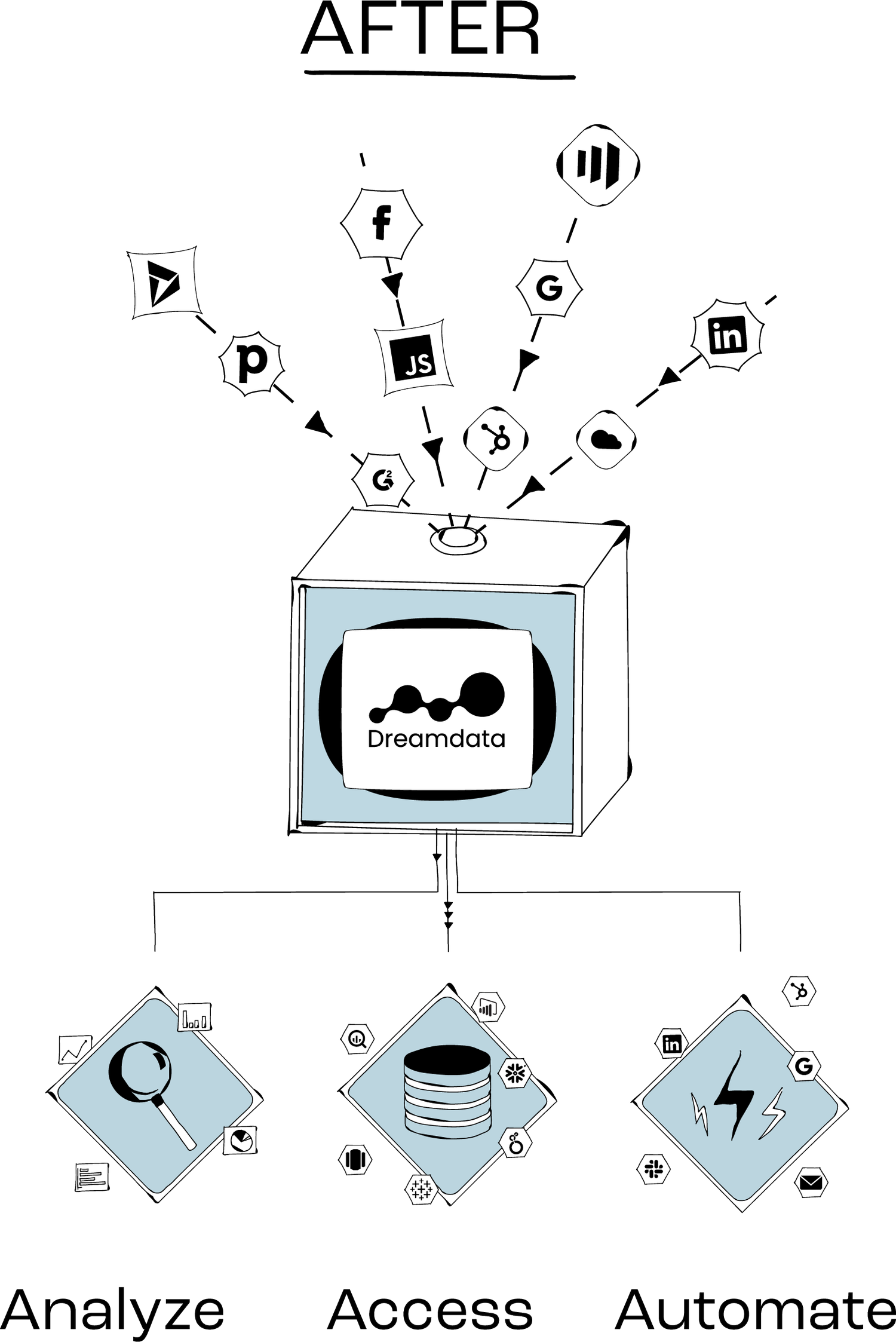 Dreamdata | B2B Activation and Attribution