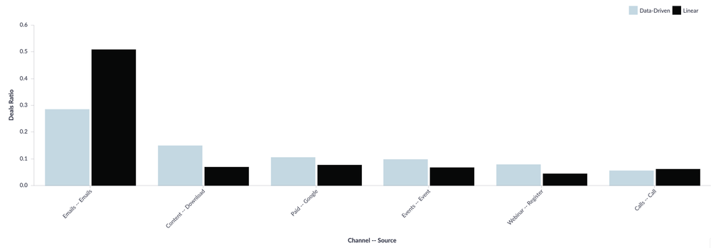 Dreamdata launches data-driven attribution for B2B — Dreamdata