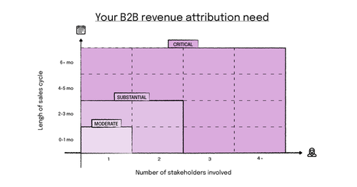 How to select a B2B revenue attribution tool — Dreamdata