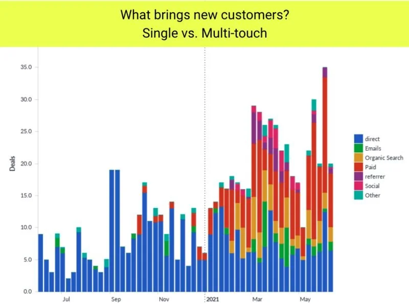 What is multi-channel attribution and why should B2Bs care? — Dreamdata