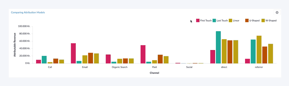 What is multi-channel attribution and why should B2Bs care? — Dreamdata