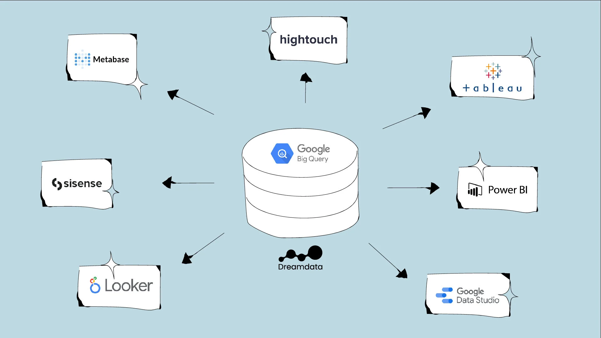 10 use cases for Dreamdata’s Data Platform — Dreamdata