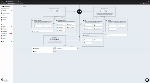 G2 intent data and attribution with Dreamdata G2 dashboard — Dreamdata