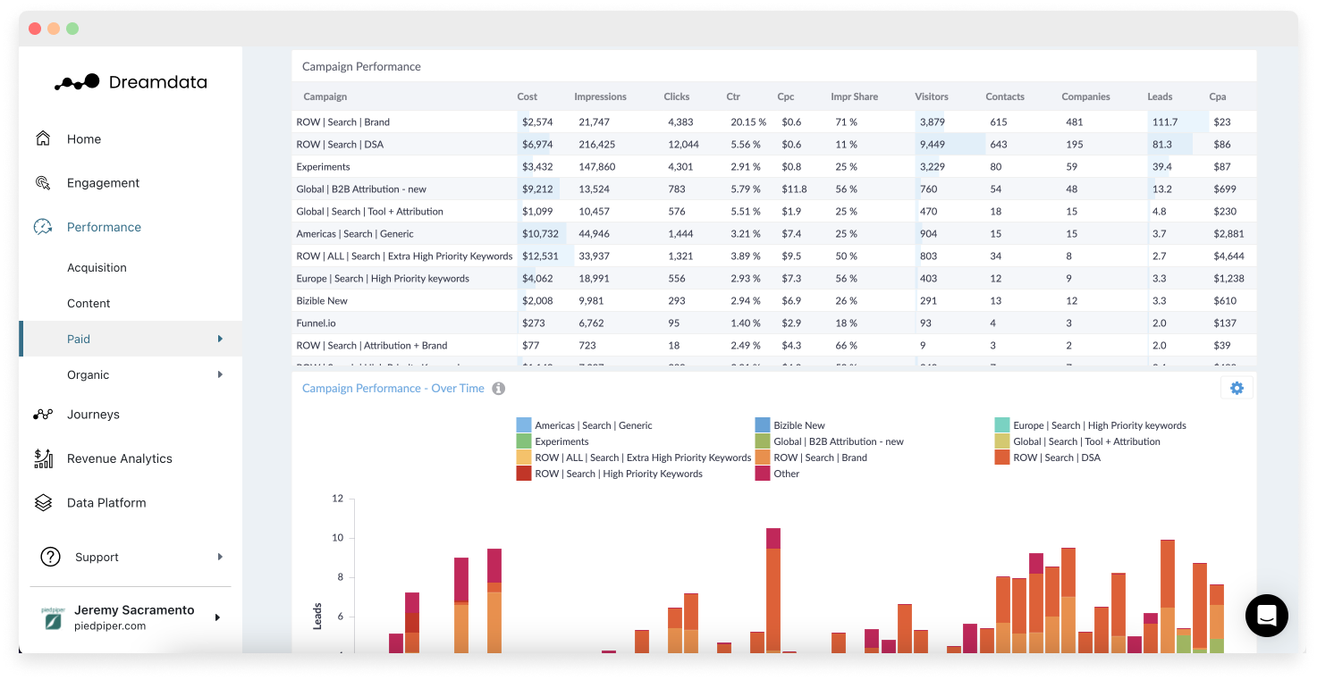Performance Attribution - Gain confidence to scale | Dreamdata