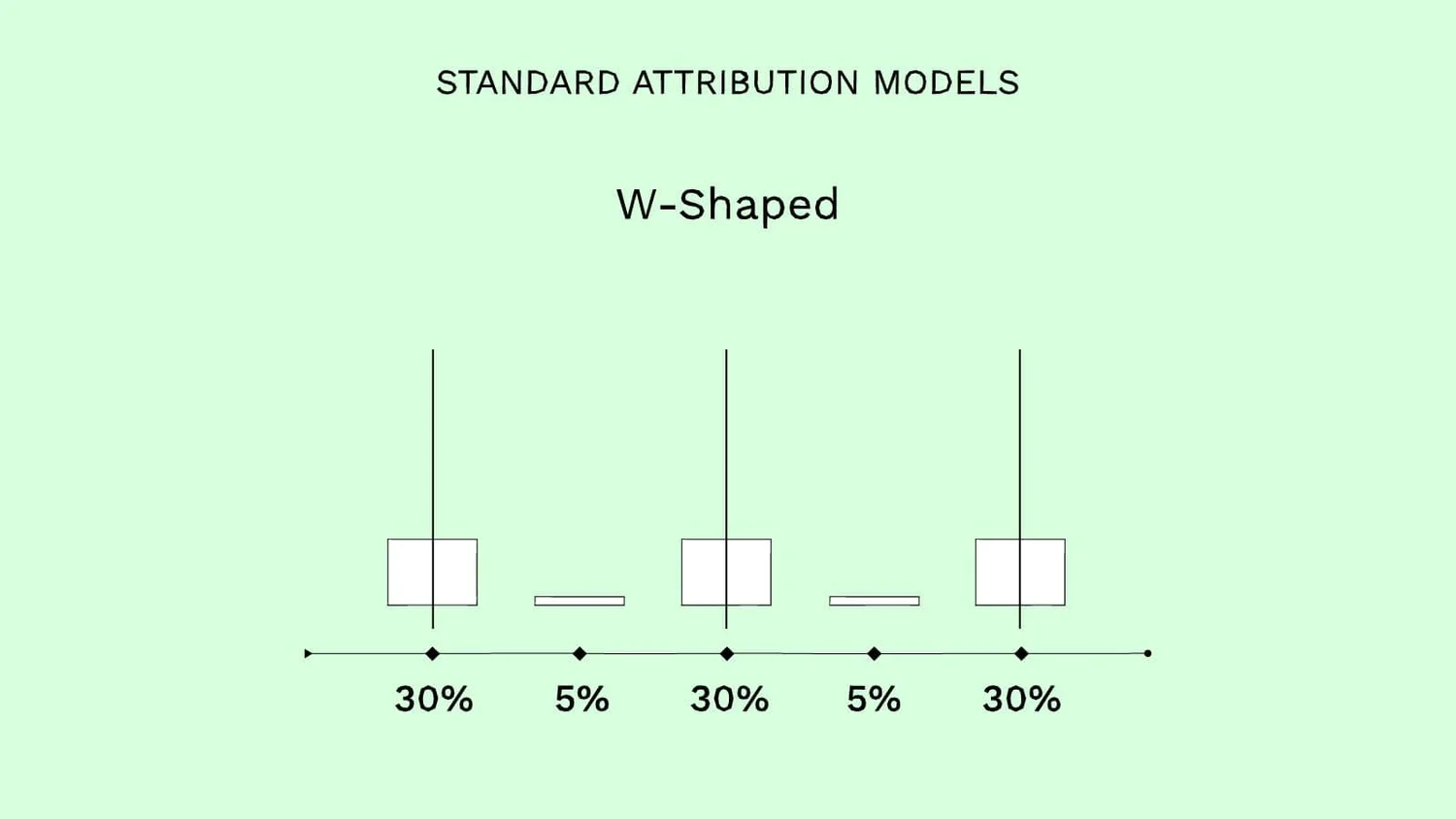 The Top 5 B2B Attribution Models of 2023 — Dreamdata