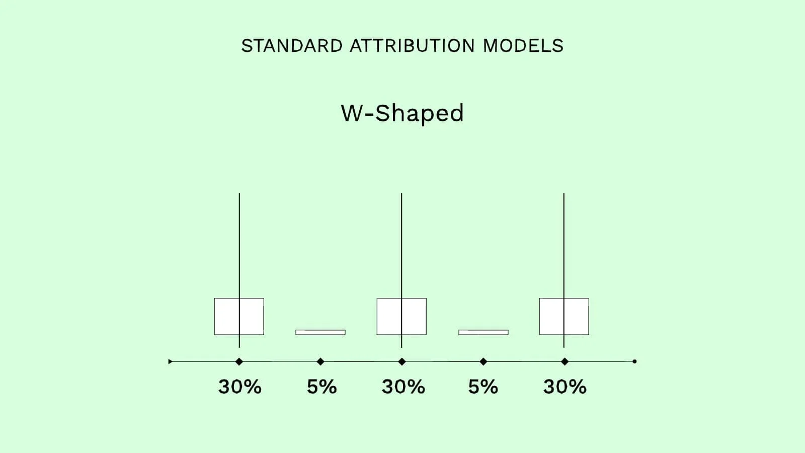 The Top 5 B2B Attribution Models of 2023 — Dreamdata