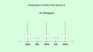 The Top 5 B2B Attribution Models of 2023 — Dreamdata