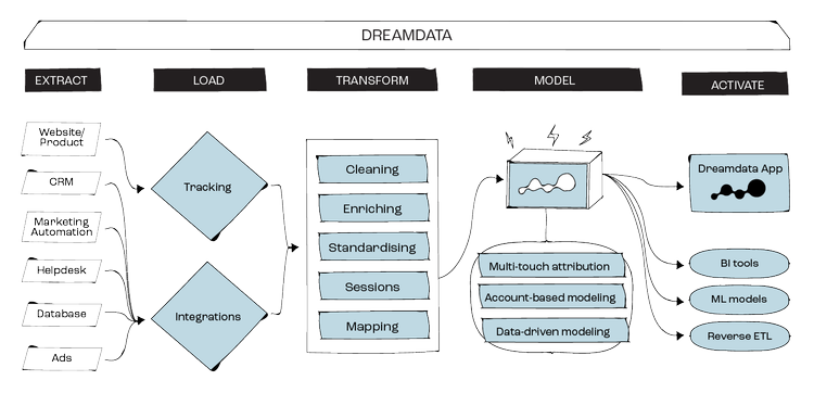Data Platform. Your B2B data under one roof | Dreamdata