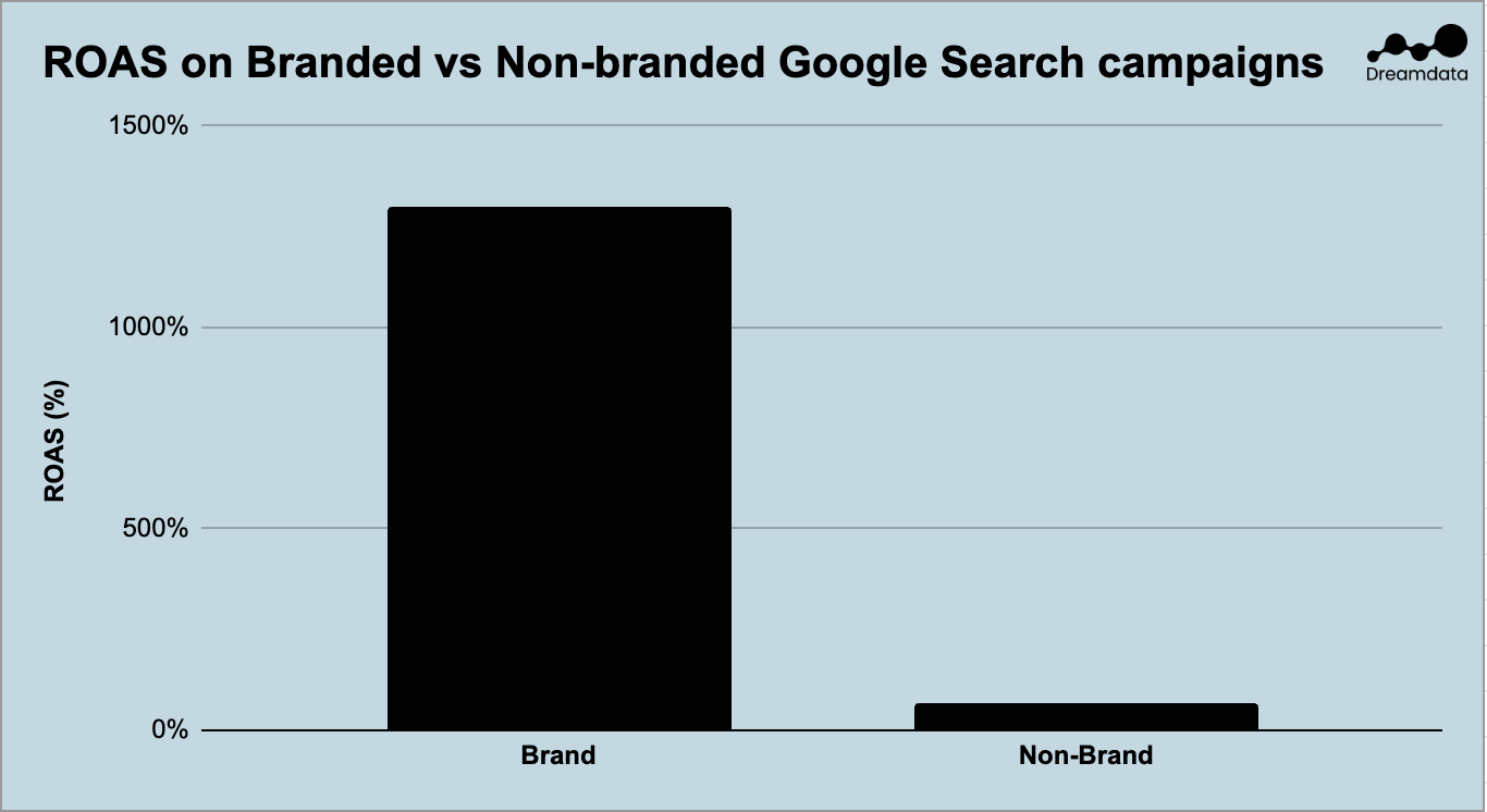 Study: Non-branded keywords have 19x worse return than branded keywords ...