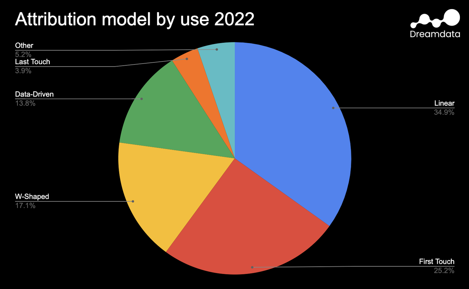 Your favourite Dreamdata dashboards and attribution models 2022 — Dreamdata