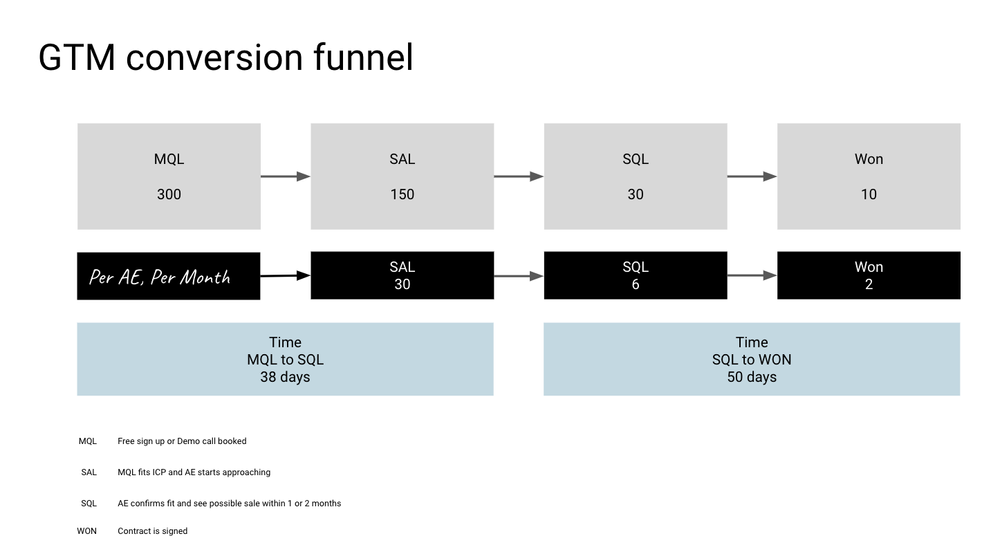 How to set up a B2B go-to-market funnel that better aligns Sales and ...