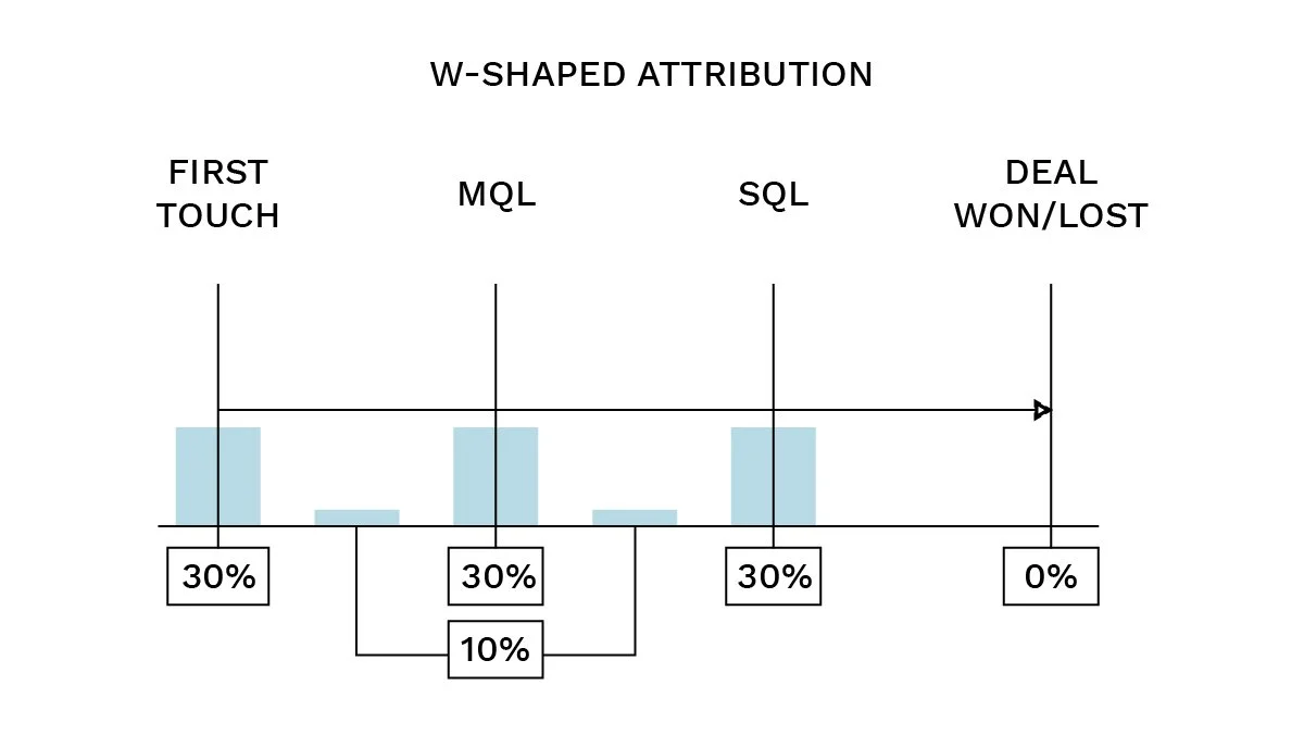 Revenue Attribution Models | Dreamdata