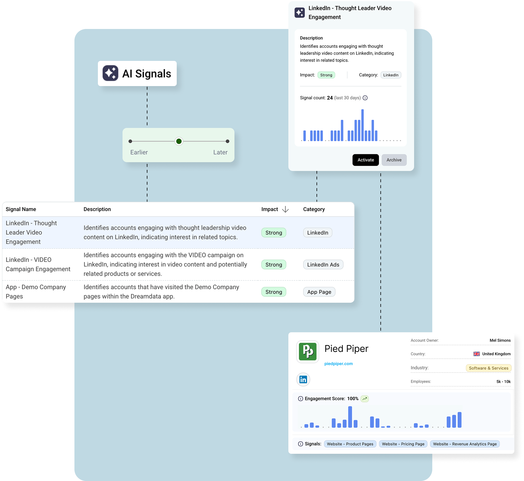 Signals - Spot buying intent before competitors with AI signals | Dreamdata