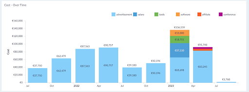 New Dreamdata Customer Acquisition Cost (CAC) report — Dreamdata