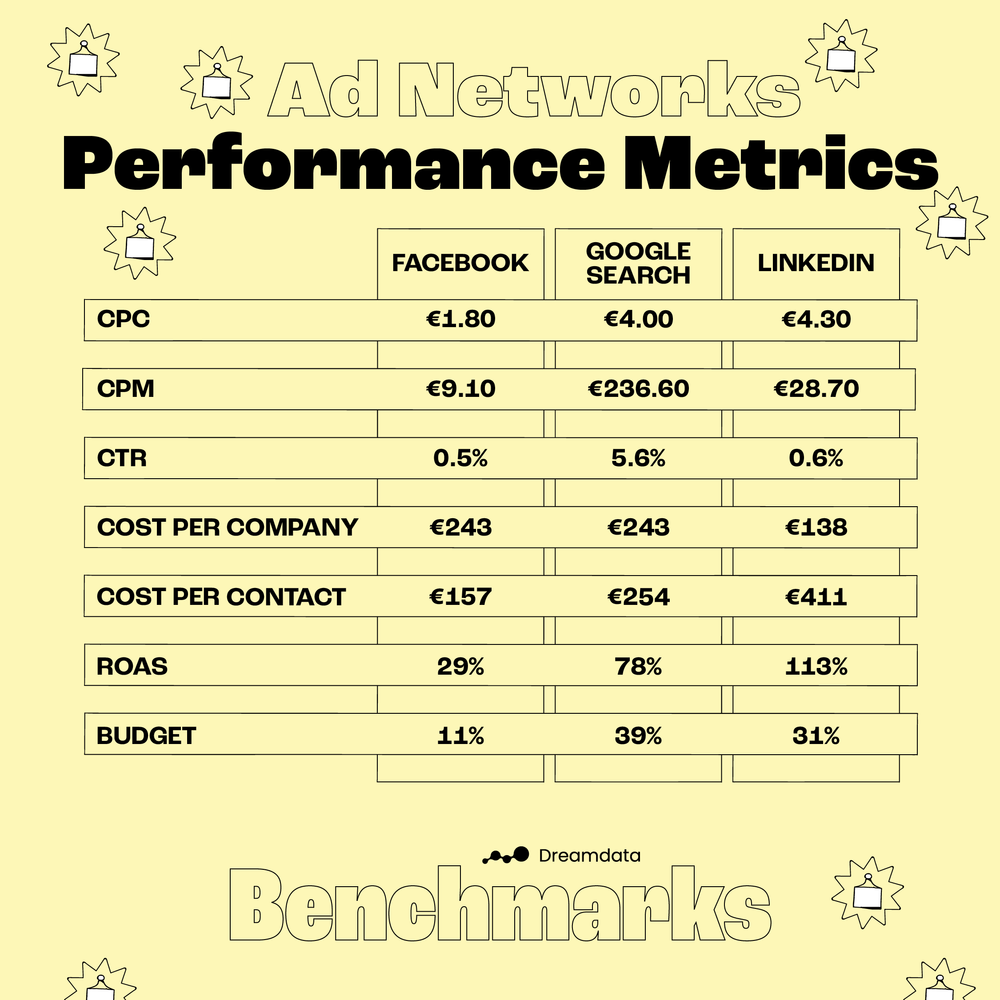 B2B GTM Benchmarks 2024 — Dreamdata