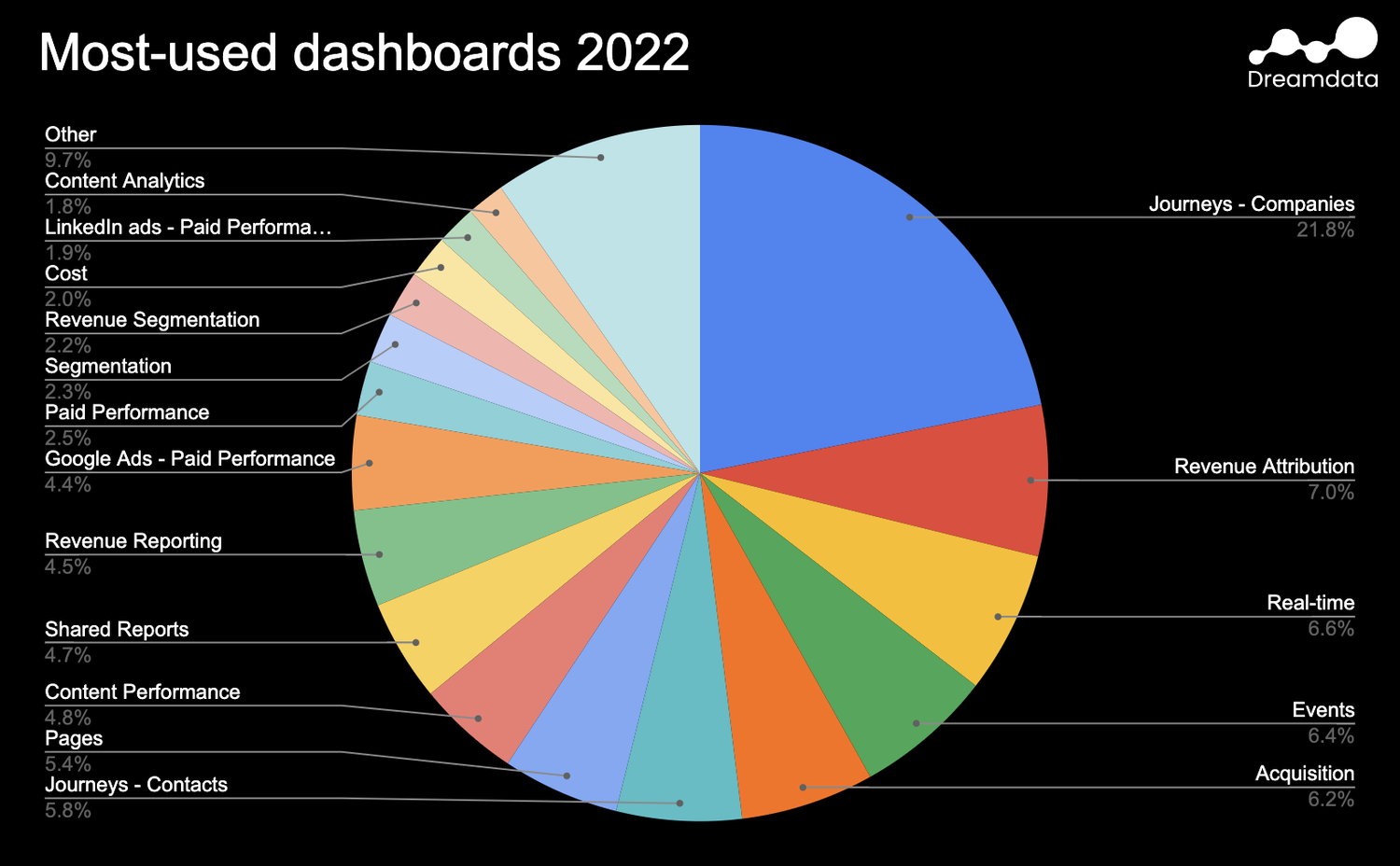 Your favourite Dreamdata dashboards and attribution models 2022 — Dreamdata