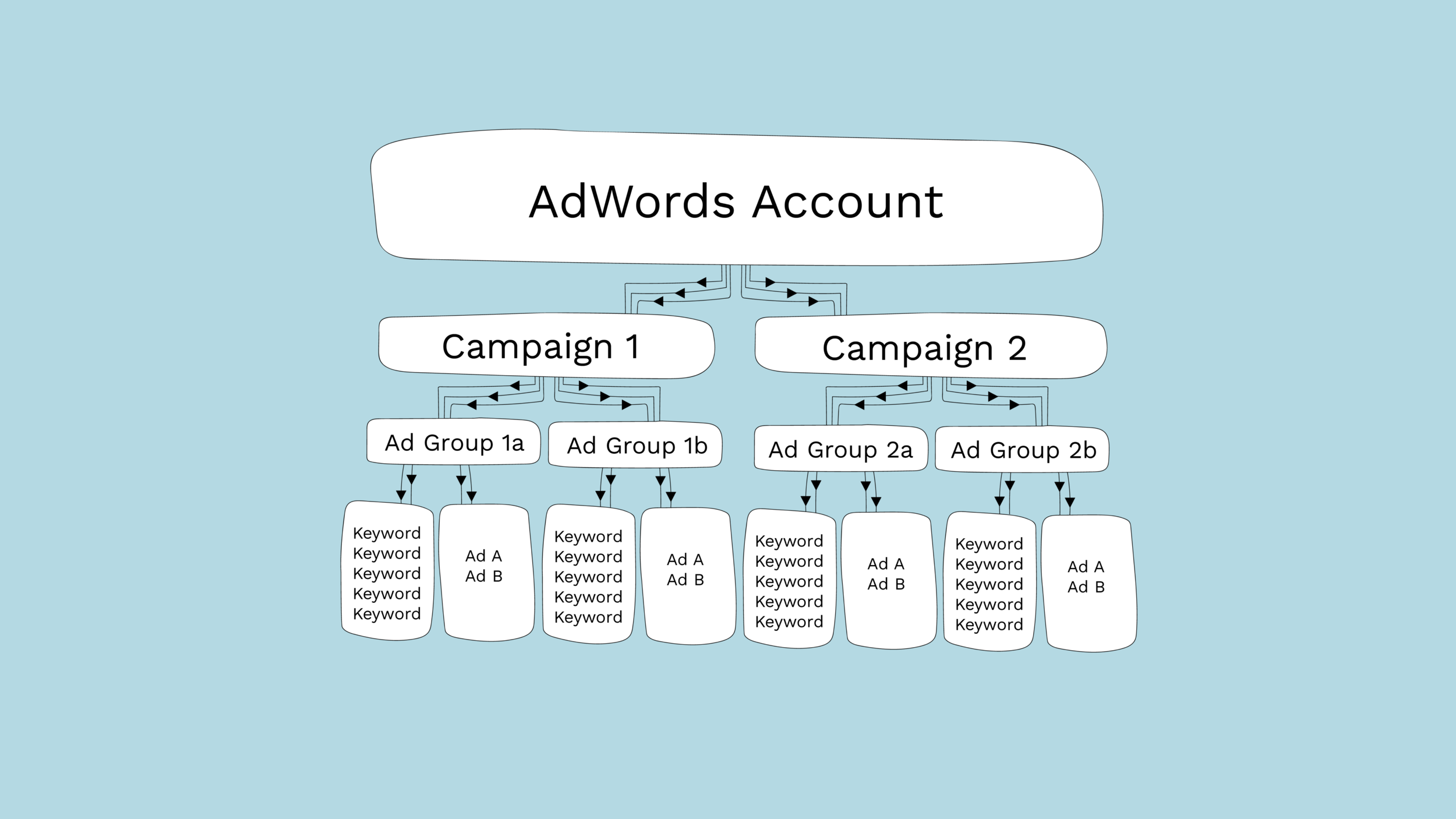 How to analyse Google Search Ads with Dreamdata — Dreamdata