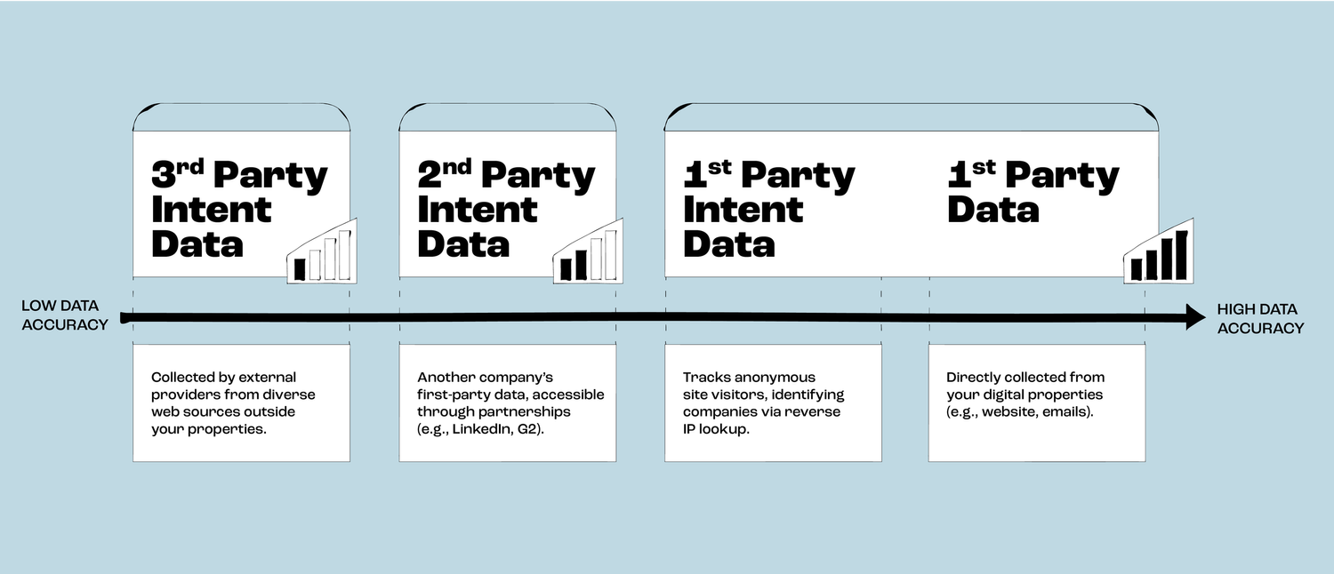 How Dreamdata can help B2Bs make the most of their intent data — Dreamdata