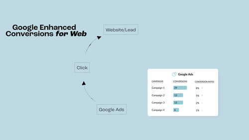 Why is Google pushing Enhanced Conversions? And what should B2B ...