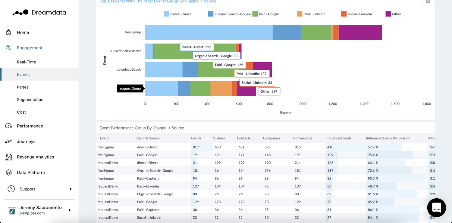 10 great ways to use Dreamdata Digital Analytics — Dreamdata