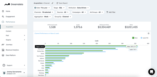 Your favourite Dreamdata dashboards and attribution models 2022 — Dreamdata