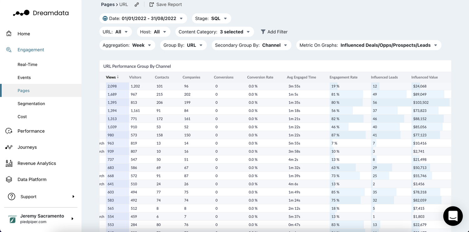 10 great ways to use Dreamdata Digital Analytics — Dreamdata