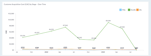 New Dreamdata Customer Acquisition Cost (CAC) report — Dreamdata