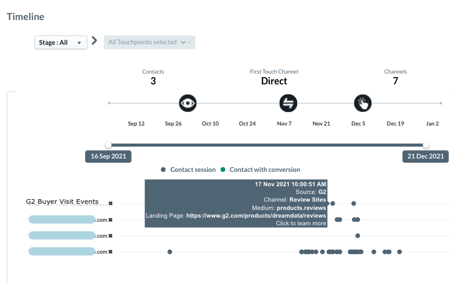 G2 ads multi-touch attribution with Dreamdata | Dreamdata