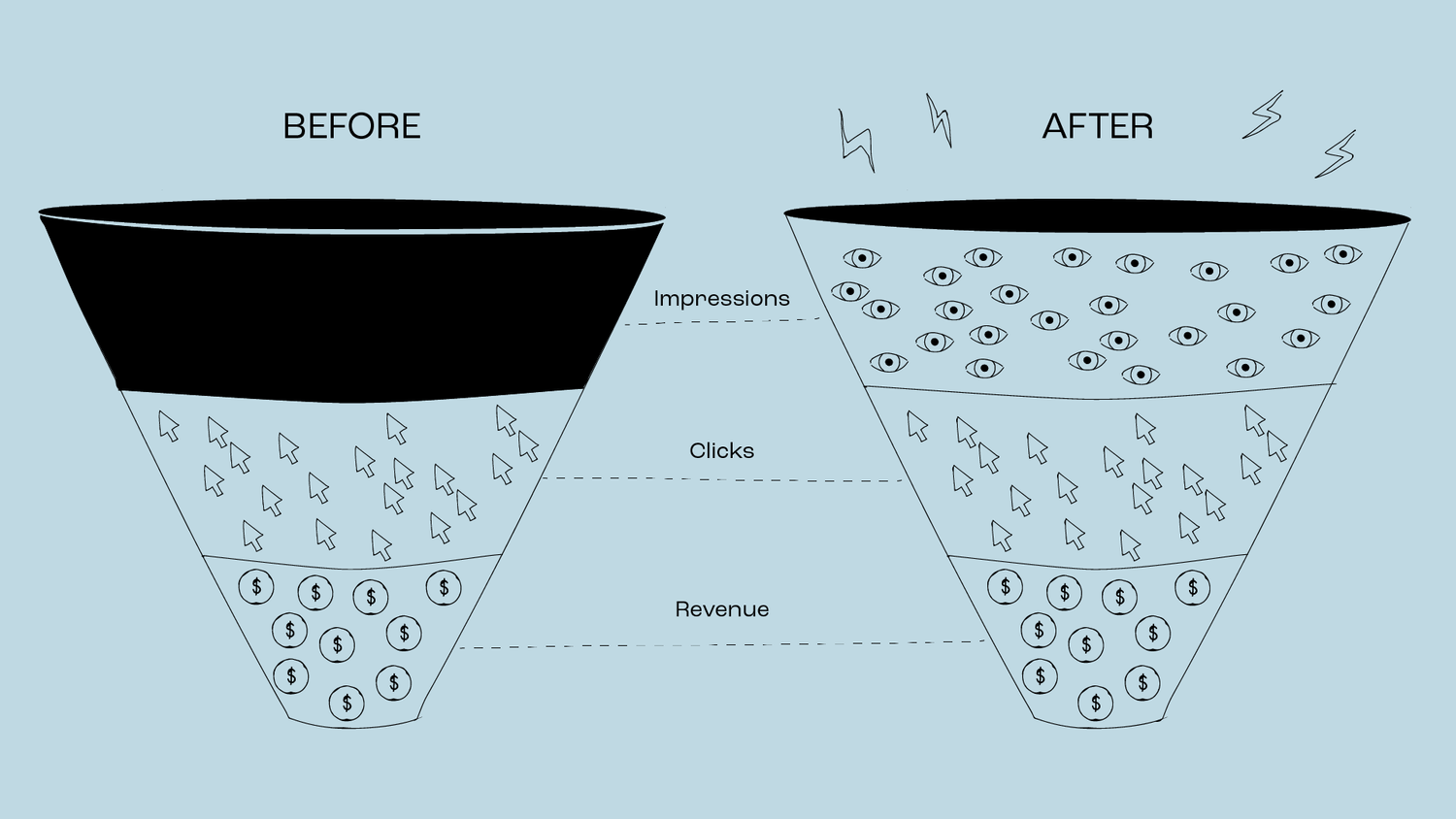 B2B marketing funnel | Dreamdata